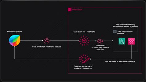 Serverless With Orchestration And Choreography Whats Better