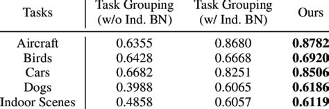 The Validation Accuracy Of The Multi Domain Models Constructed By The Download Scientific