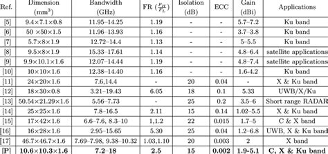Comparison Of Proposed Mimo Antenna With Other Proposed Antenna