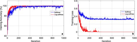 Training Performance Of One Run With The Softmax And Log Softmax Function Download Scientific