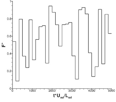 Input Signal For The Narx Model Identification Download Scientific Diagram