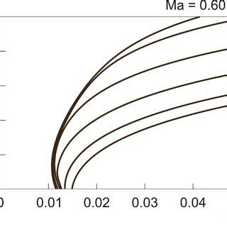 Relationship Between Drag Coefficient Lift Coefficient And Mach Number Download Scientific