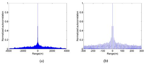 Sensors Free Full Text Photon Counting Lidar Based On True Random Coding