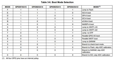 How To Force A Boot Mode Selection For F28335 C2000 Microcontrollers