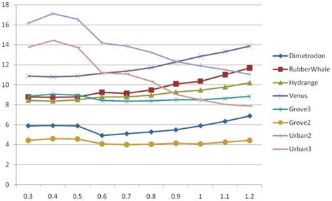 average angular error for different σ values download scientific diagram
