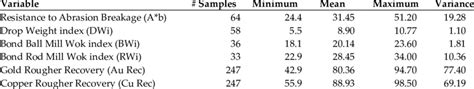 Basic Statistics Of Six Geometallurgical Response Variables Download Table