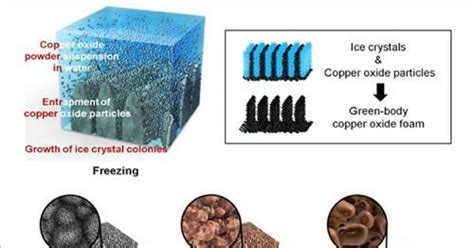 다공성 금속구조체 전극으로 리튬전지 용량 2배 향상