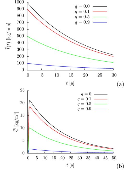 Nominal Contaminant Flux Into The Aquifer A And Nominal Contaminant