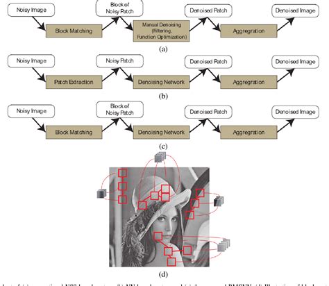 Figure 1 From Block Matching Convolutional Neural Network For Image