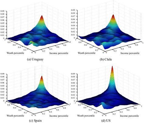 Kernel Smoothed Copulas For Income And Wealth Download Scientific Diagram
