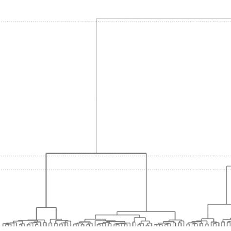 Full Dendrogram For Wards Linkage Cluster Analysis Dotted Lines Download Scientific Diagram