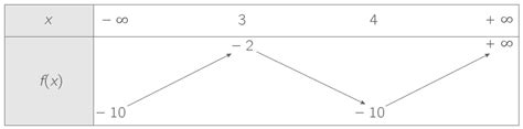 Déterminer Le Signe Dune Fonction à Partir De Son Tableau De Variations Ts Exercice