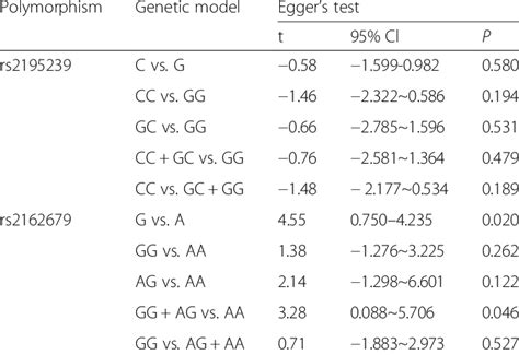 Publication Bias Analysis Download Table