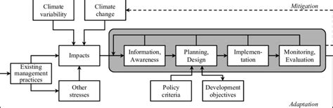 Conceptual Framework Showing In The Shaded Area The Iterative Steps Download Scientific Diagram