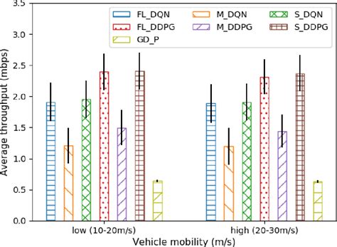 figure 6 from federated deep reinforcement learning based task offloading with power control in