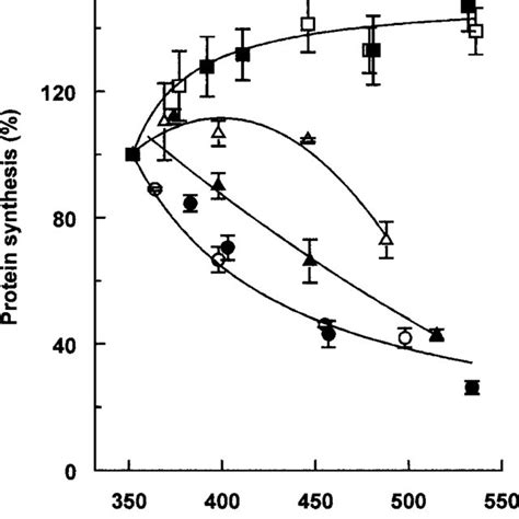 Effects Of Increased Osmolarity And Ionic Strength On The Translation Download Scientific