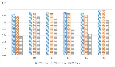 Normalized Cross Correlation Plot Of Compression Algorithms Download