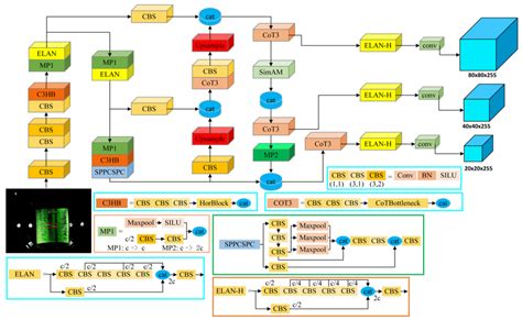 Overall Structure Of Csw Yolov7 Download Scientific Diagram