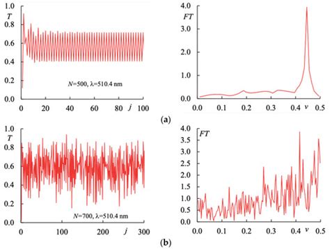 Light Induced Self Oscillations And Spoiling Of The Bragg Resonance Due To Nonlinear Optical