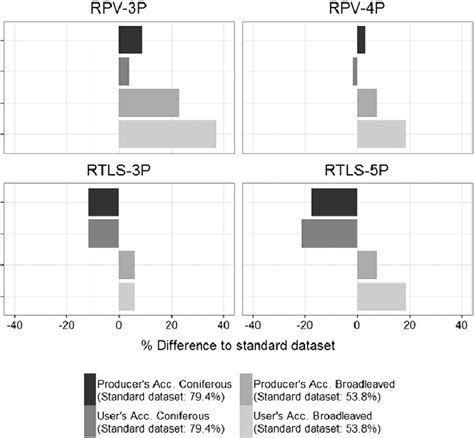 Comparison Of Classification Accuracies Obtained With The Model