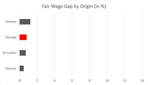 Does An Immigrant Native Wage Gap Exist And Is It Fair Nccr On