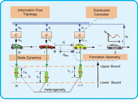 Figure 1 From Dynamical Modeling And Distributed Control Of Connected And Automated Vehicles