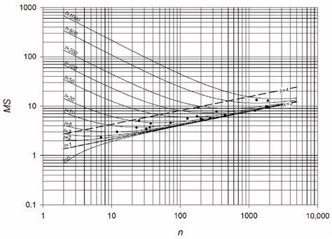 Scaling Of Maximum Flow Entropy With Number Of Nodes For Networks With