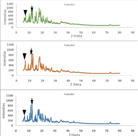 Xrd Result Of Ibuprofen Cyclodextrin And Inclusion Complex Download Scientific Diagram
