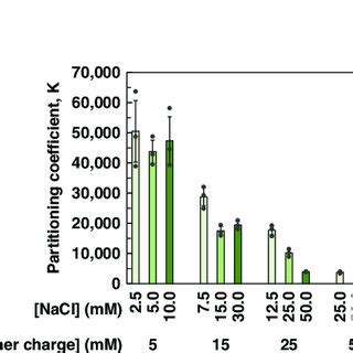 Changing The Directionality Of Movements On The Phase Diagram A Plot Download Scientific
