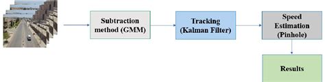 Figure 1 From Vehicle Speed Estimation Using Gaussian Mixture Model And Kalman Filter Semantic