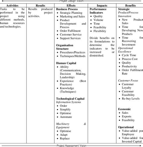 Program Logic Model Visions Download Table