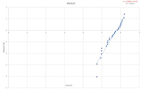 Weibull Slope For Fatigue Statistical Analysis