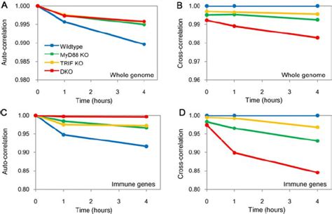 Temporal Pearson Correlation Reveals Genotype Differences A Auto