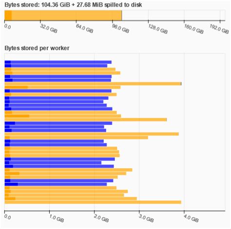 Pandas Unmanaged Memory Jamming Cluster During Dask S Merge Asof