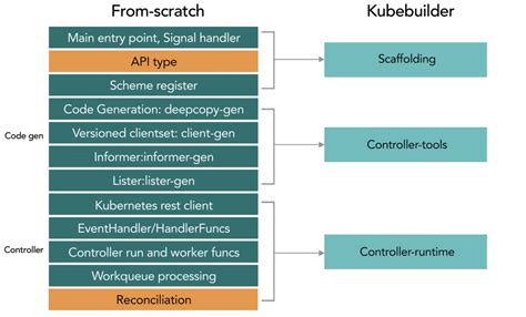 使用kubebuilder开发简单的operator 腾讯云开发者社区 腾讯云