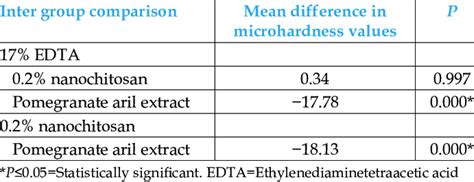 Inter Group Comparison Of Post Immersion Microhardness Values