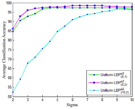 Plotting Of Accuracy For Different Lbp Operators Download Scientific Diagram