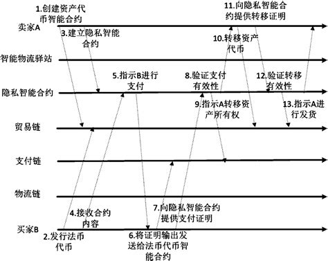 privacy protection transaction method based on blockchain technology in