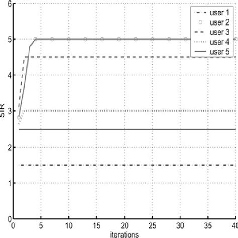 Variation Of User Sinr For Awgn And User Target Sinr G Ã ¼ F15 5