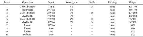 Table 1 From Deep Learning Based Malware Traffic Classification For Power Internet Of Things