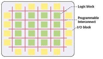 Structure Of The FPGA Fig FPGA Logic Blocks FPGA Logic Block Download Scientific Diagram