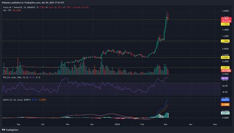 Fetchai Leads The Bullish Charge For Ai Tokens How High Can The Rally Go