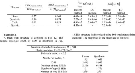 The Comparison Between Present Method And Lu Factorization Method For