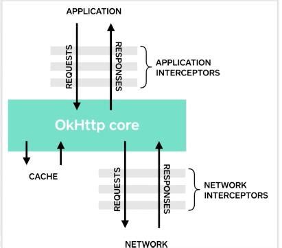 Android OkHttp 源码解析 四 Interceptor 应用层拦截器网络层拦截器 灰信网软件开发博客聚合