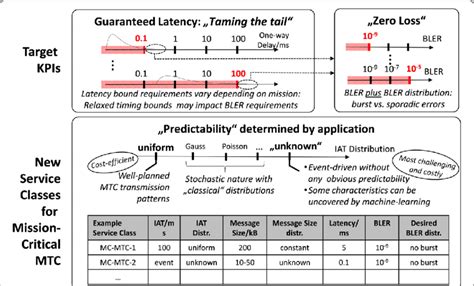 Mission Critical Mtc Challenges Mission Critical Mtc Challenge Taming Download Scientific
