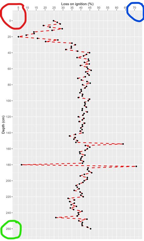 Ggplot2 Moving The Location Of X And Y Axis To Remove Space In The
