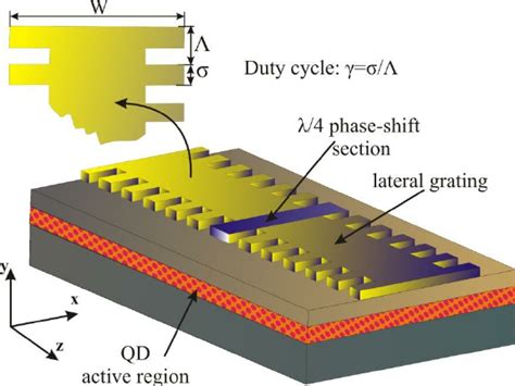 3d Schematic Of The Grating Structure With 4 Phase Shift For The