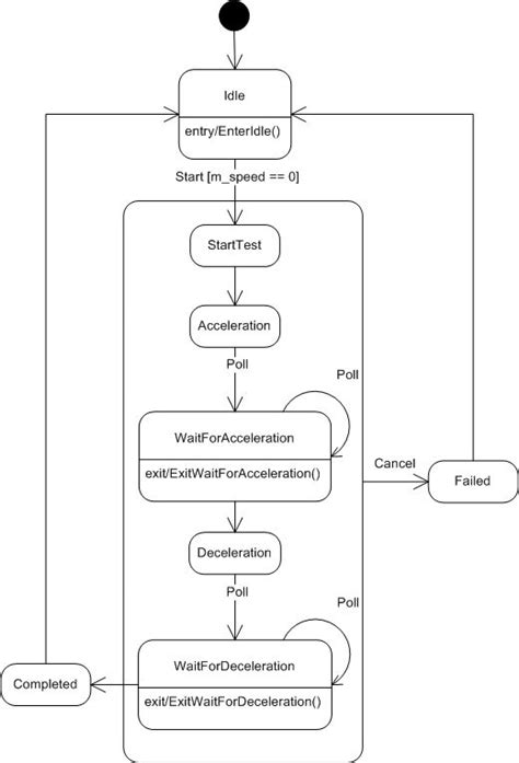 State Machine Design In C