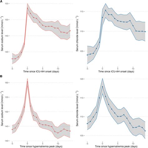 Severe Intensive Care Unitacquired Hypernatraemia Prevalence Risk