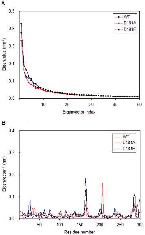 The Results Of Principal Component Analysis A The Eigenvalues